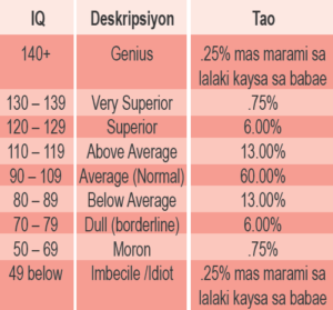 Below Average IQ ng mga Pinoy – Liwayway